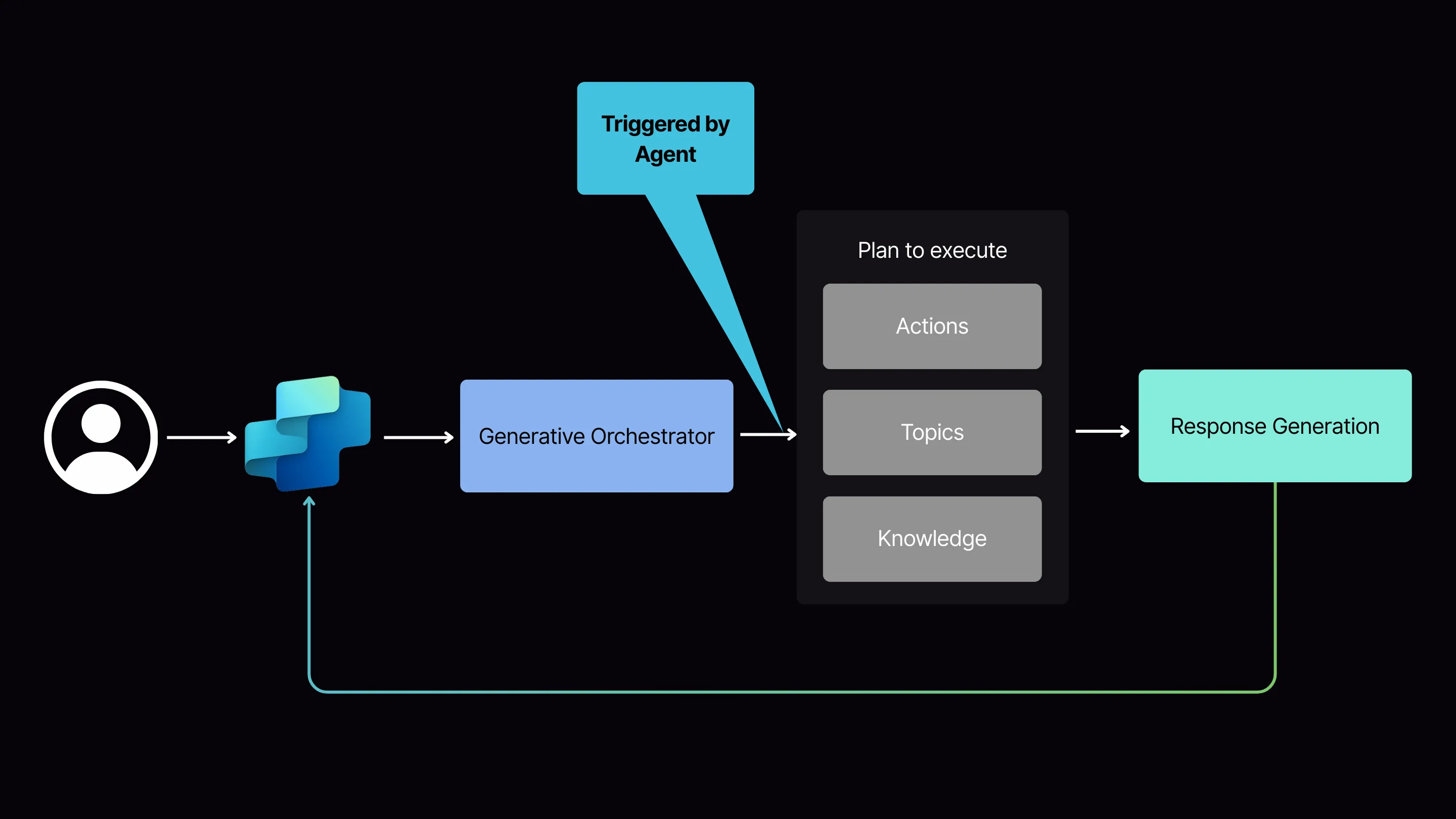 Understanding Generative Orchestration Topic Triggers in Copilot Studio | Digital Bricks